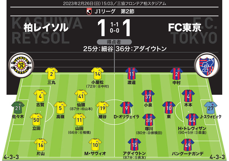 【採点寸評｜柏】攻撃陣と守備陣で対照的な評価に。最終ラインの連係は改善が必要だ[J1第2節 柏1－1FC東京] | サッカーダイジェストWeb