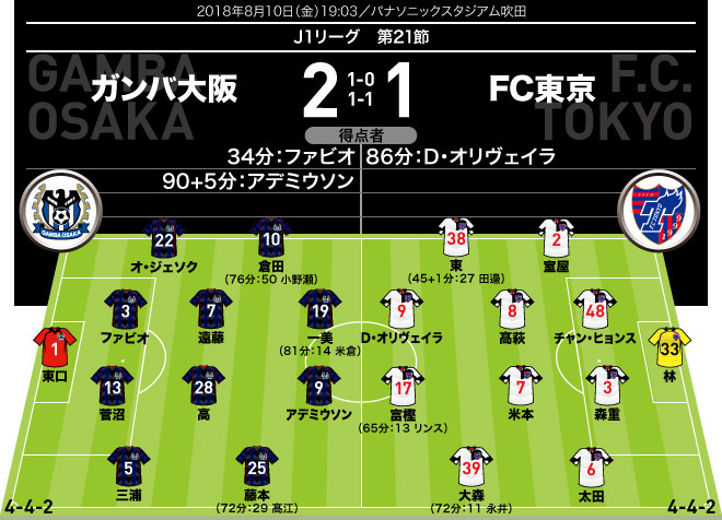 【J1採点＆寸評】G大阪2-1FC東京｜MOMはアデミウソン！抜擢に応えた相棒も高評価 | サッカーダイジェストWeb