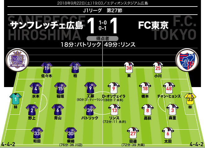 【J1採点＆寸評】広島1-1FC東京｜インパクト大の東京2トップ！ 首位チームに脅威を与えるも、ただし勝点差は… | サッカーダイジェストWeb