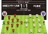 【J1採点＆寸評】札幌1－1FC東京｜J初得点のアカデミー出身CBが攻守に奮闘！札幌は相手攻撃陣への意識が裏目に… | サッカーダイジェストWeb