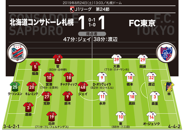 【J1採点＆寸評】札幌1－1FC東京｜J初得点のアカデミー出身CBが攻守に奮闘！札幌は相手攻撃陣への意識が裏目に… | サッカーダイジェストWeb