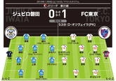 【J1採点＆寸評】磐田0-1FC東京｜劣勢の内容もアウェー8連戦ラストで首位返り咲き！殊勲の働きを見せたのは… | サッカーダイジェストWeb