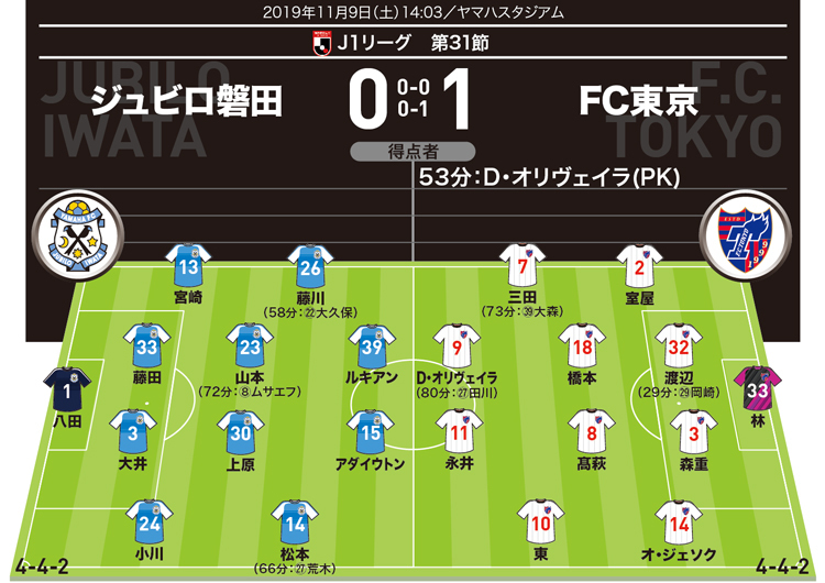 【J1採点＆寸評】磐田0-1FC東京｜劣勢の内容もアウェー8連戦ラストで首位返り咲き！殊勲の働きを見せたのは… | サッカーダイジェストWeb