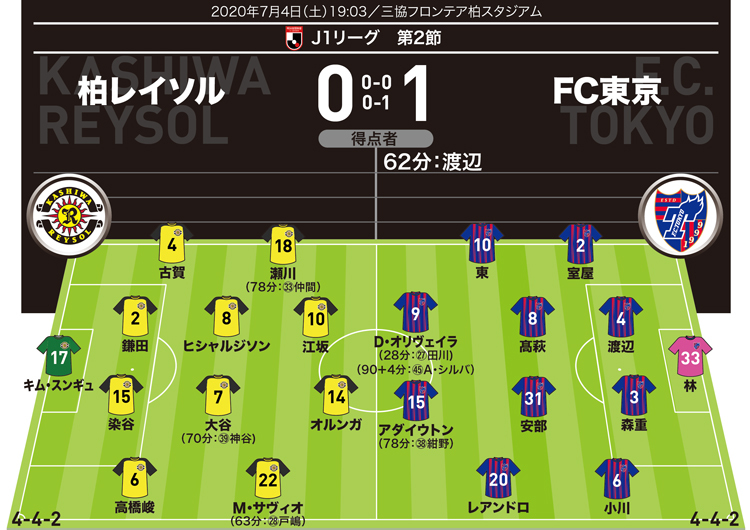 【J1採点＆寸評】柏0－1FC東京｜MOMは渡辺、森重も高評価！最低点「4」は退場のヒシャルジソンと… | サッカーダイジェストWeb