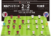 【J1採点＆寸評】鹿島2-2FC東京｜鮮やかボレー弾の土居より高く評価したのは… | サッカーダイジェストWeb
