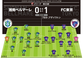 【J1採点＆寸評】湘南0-1FC東京｜過酷な連戦乗り切る采配で勝点3！長谷川監督がJ1通算200勝を達成 | サッカーダイジェストWeb
